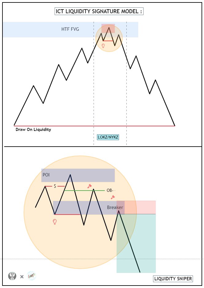 ICT LIQUIDITY SIGNATURE MODEL : - Wait to price hit POI/BSL - Look LTF ...