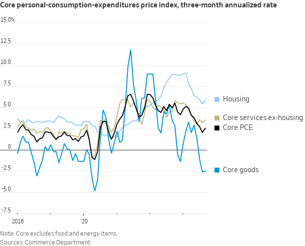 September PCE inflation by the numbers, 12-month rates Core PCE: +3.7% ...