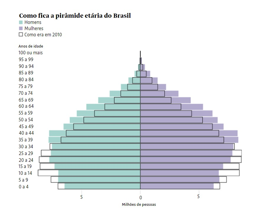 Brazil Population Chart Most Populated Brazilian States 2024| Statista