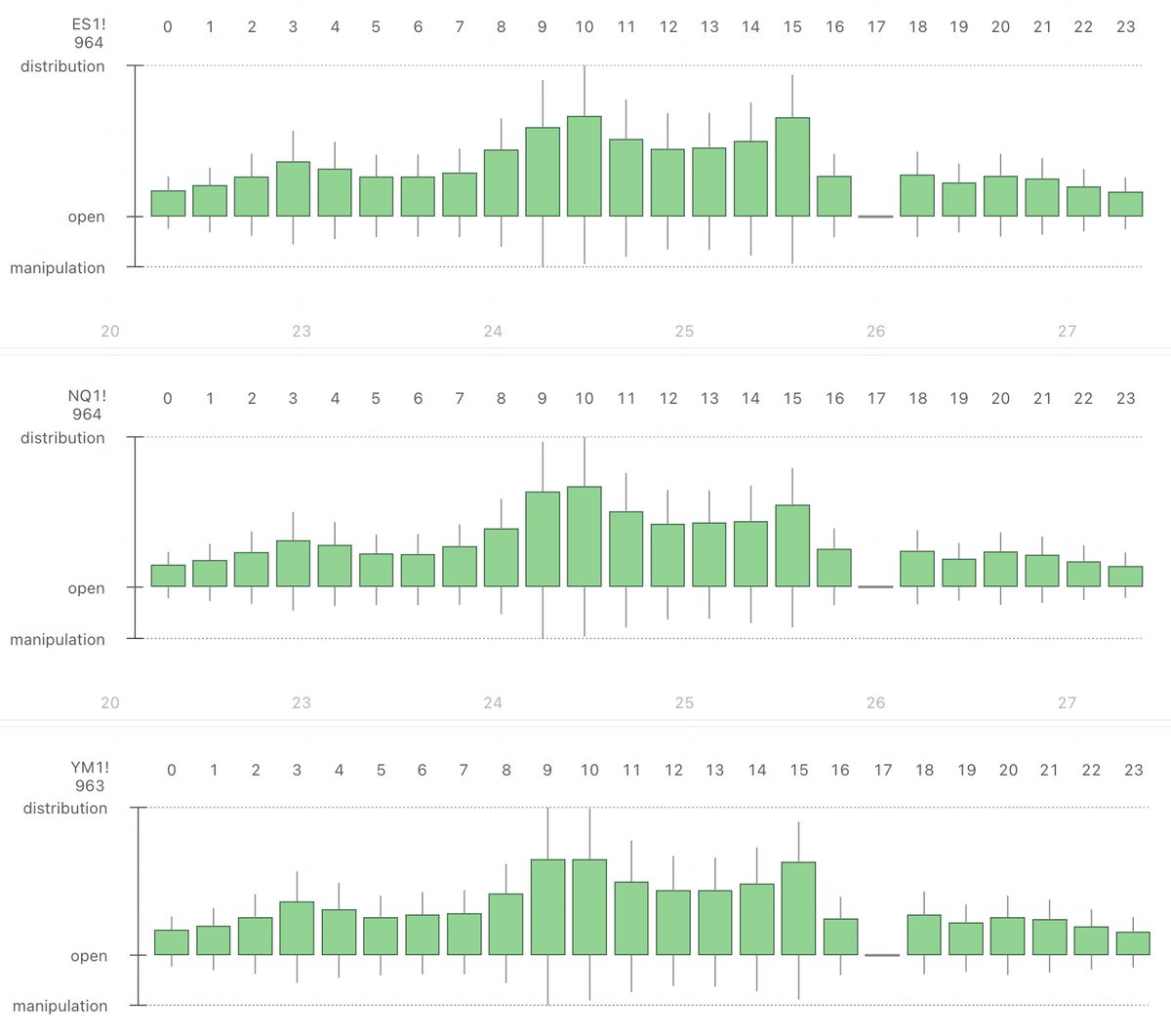 Let's have a closer look at the Average Hourly Ranges of ES, NQ and YM ...