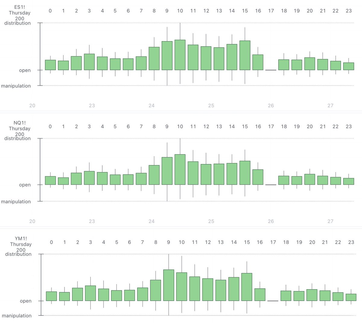 Let's have a closer look at the Average Hourly Ranges of ES, NQ and YM ...