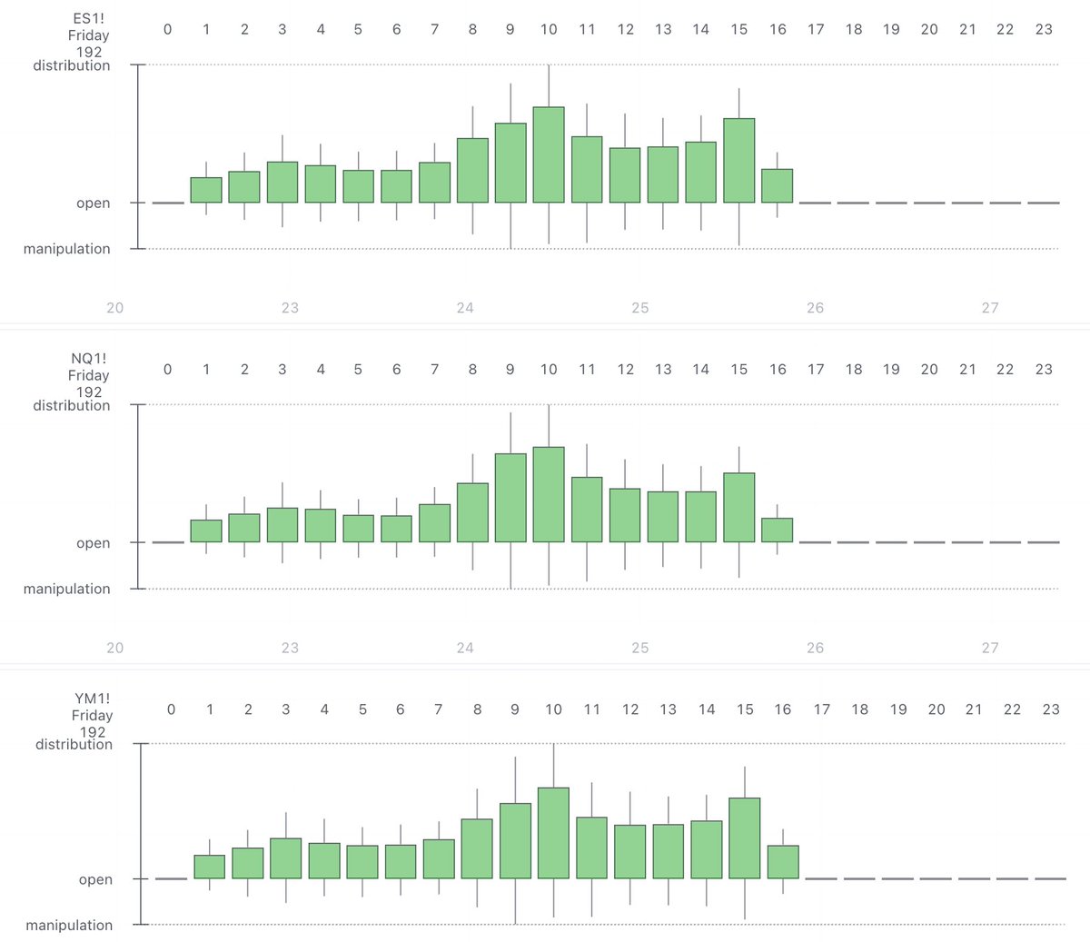 Let's have a closer look at the Average Hourly Ranges of ES, NQ and YM ...