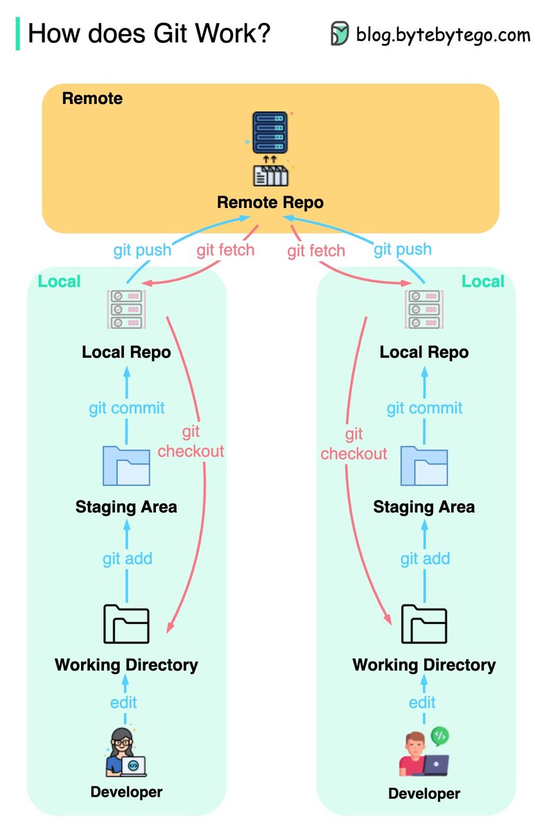 What Makes Git So Popular How Does It Work Before Git Developers Struggled With Source