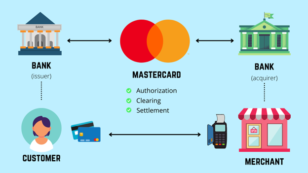 How Does Mastercard Work? $MA, the 2nd part of the payments duopoloy ...