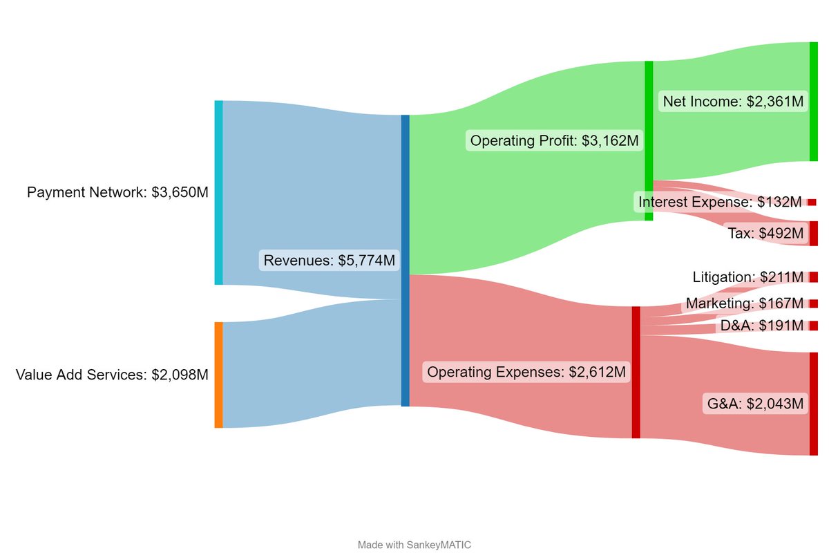 How Does Mastercard Work? $MA, the 2nd part of the payments duopoloy ...