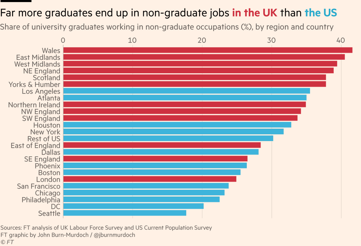 NEW: we need to talk about UK graduate wages, and the idea that Britain ...