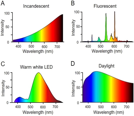 Circadian Health The Impact of Light on your Vitality. --------- Thread ...
