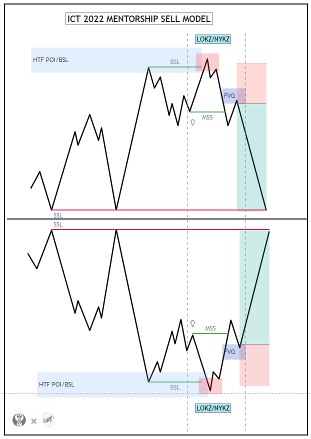 ICT 2022 MENTORSHIP SELL MODEL : -Price trades into HTF POI - Sweep of ...