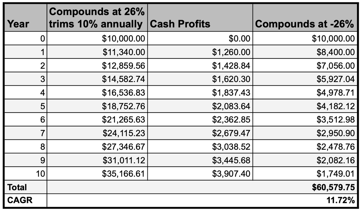 A less well-known characteristic of compounding is that we can make a mistake 50% of the time ...