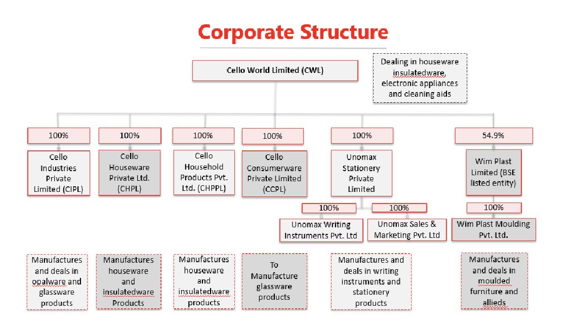 📢 Exciting News! Cello World Limited is going public with its IPO ...