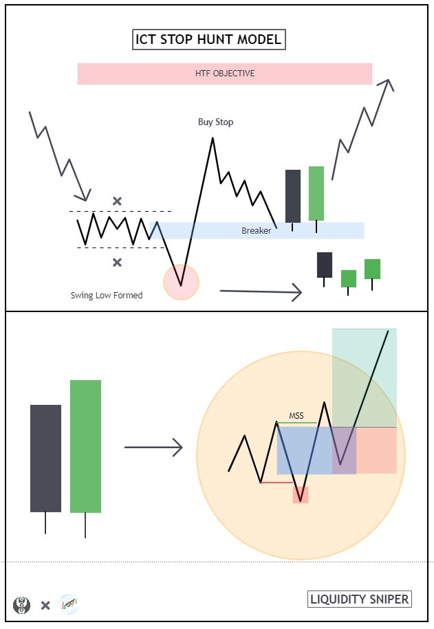 ICT Stop Hunt Entry Model : - Liquidity grab - Swing Low Formed - Wait ...