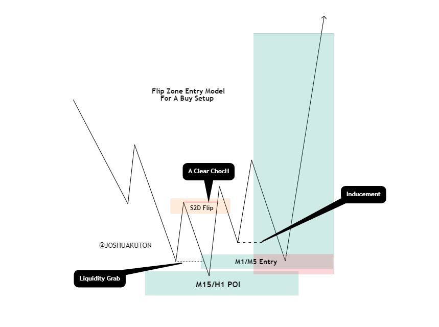 The shortest THREAD, With CASE STUDIES, on How I use Flip Zones as ...