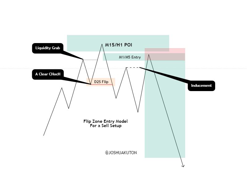 The shortest THREAD, With CASE STUDIES, on How I use Flip Zones as ...