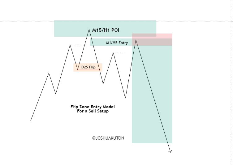 The shortest THREAD, With CASE STUDIES, on How I use Flip Zones as ...