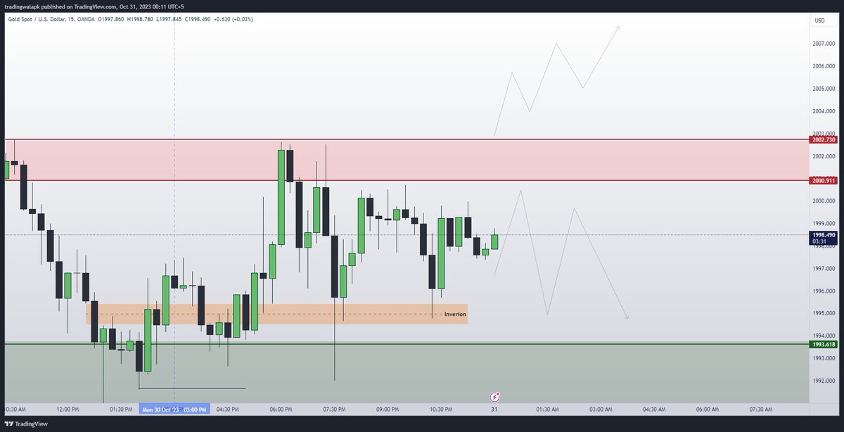M15 time frame #GOLD current trading zone inversion gap 1994 - 1995 ...