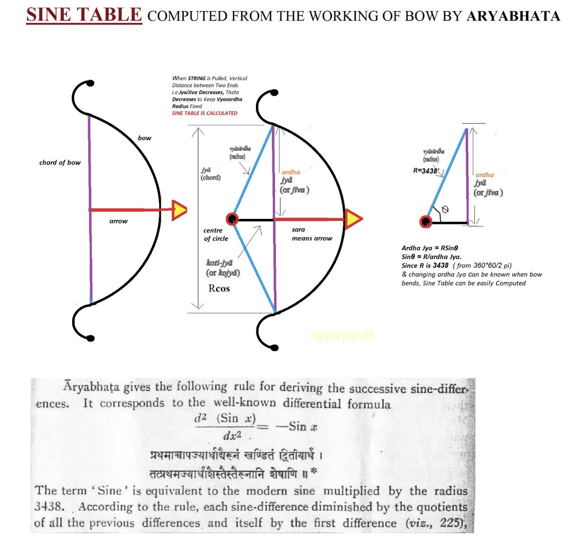 ARYABHATA: 1188 Years before Newton 🧵 - Thread from RapperPandit ...