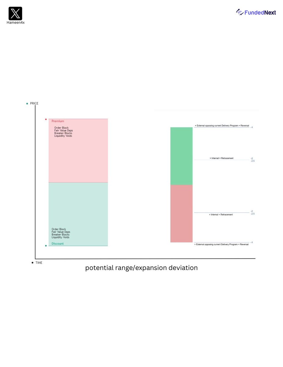 🗒️ • Bearish Market Model Conditions MMXM + PD Array Matrix thread ...