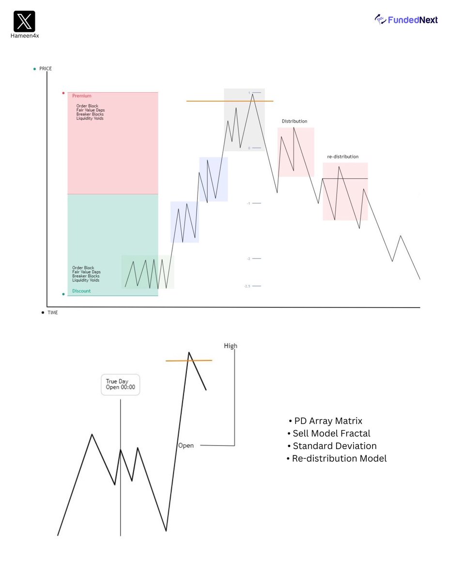 🗒️ • Bearish Market Model Conditions MMXM + PD Array Matrix thread ...