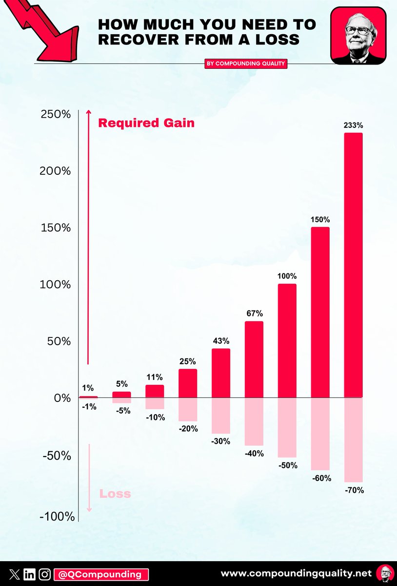 7 Investment truths everyone should understand 1️⃣ Percentage gains ...