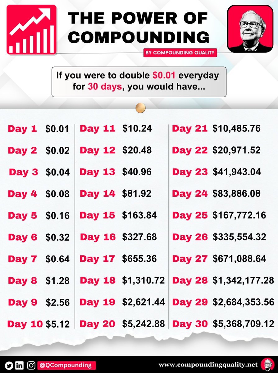 7 Investment truths everyone should understand 1️⃣ Percentage gains ...