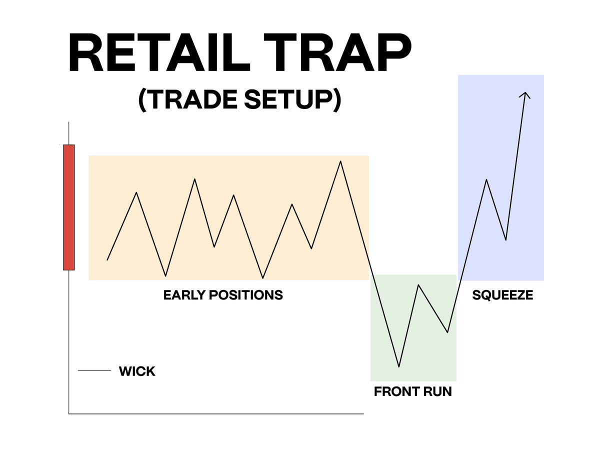 Retail Trap (setup explained) a thread 🧵 - Thread from Luckshury @Luckshuryy - Rattibha