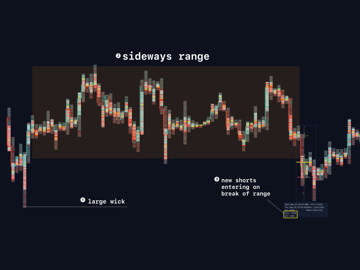 Retail Trap (setup explained) a thread 🧵 https://t.co/BqjzH9HRyu ...