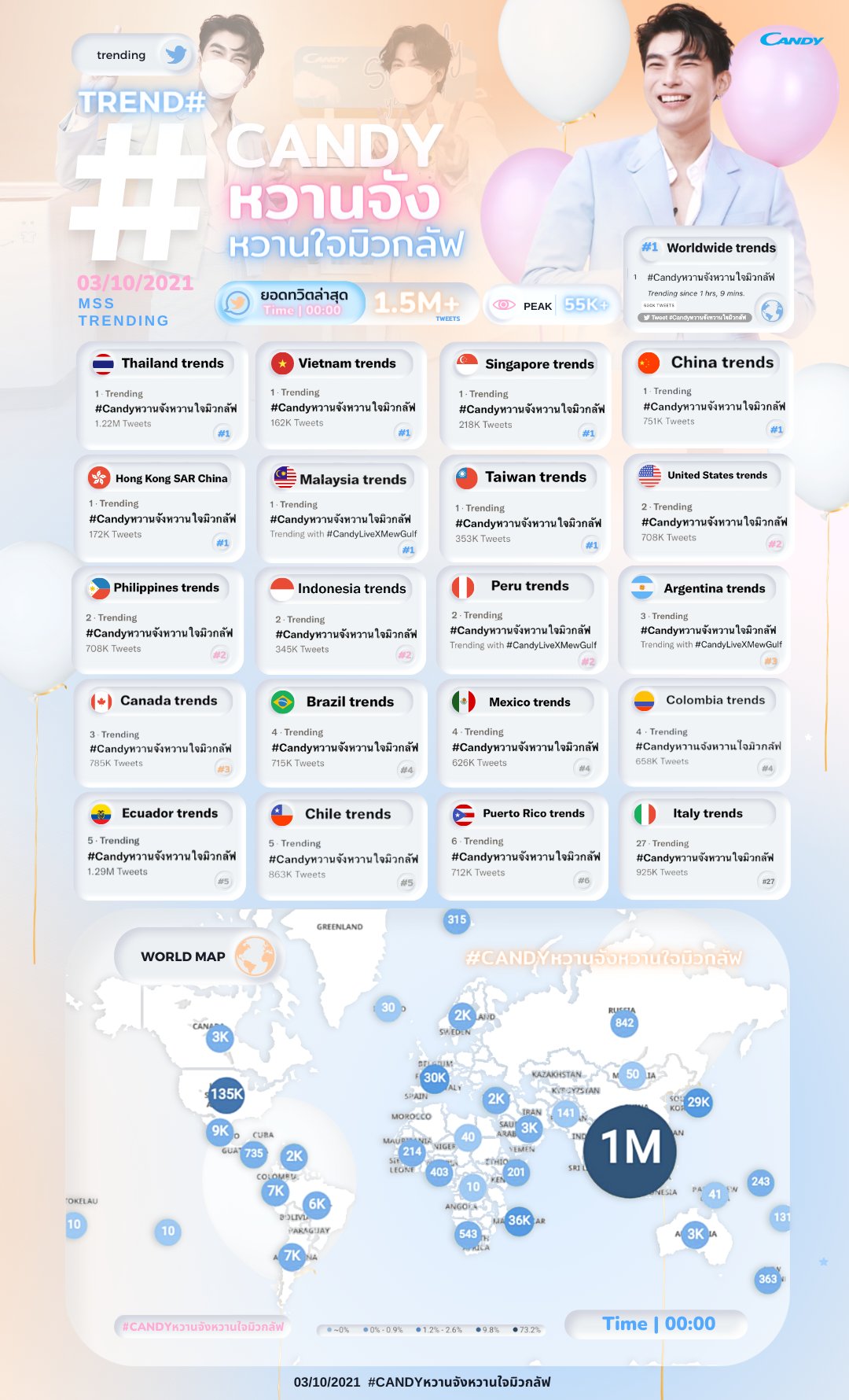 MSS Trending on Twitter: "°TRENDS UPDATE° 🗓03/10/2021 👉🏻#Candyหวานจังหวานใจมิวกลัฟ # 1 Worldwide ...
