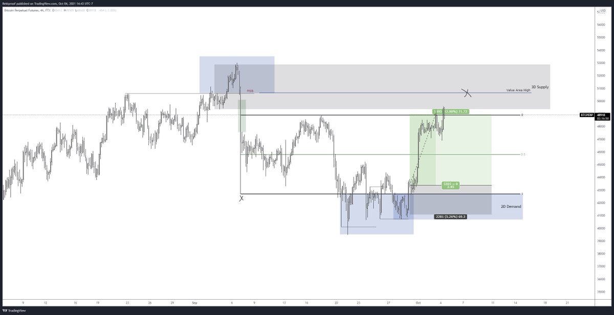 $BTC / $USD Price currently trading above the range high following a ...