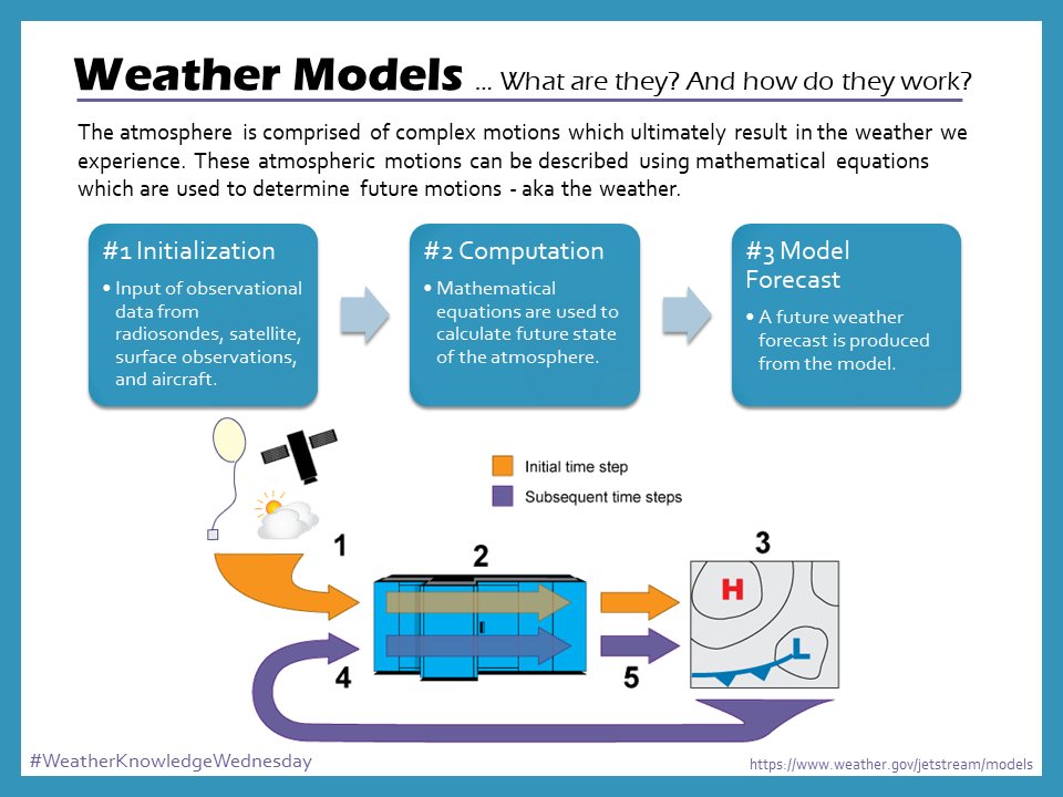 Numerical Weather Prediction