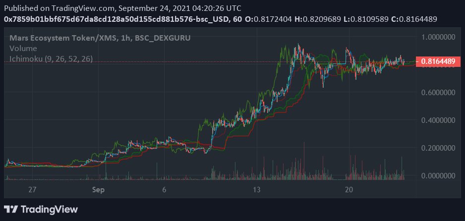 CryptoMania on Twitter: "MARSは少しややこしくて、リワードは3日に1度60回分割の180日システムです。例えば$600XMSのリワード金利が得られた場合、3日毎に ...