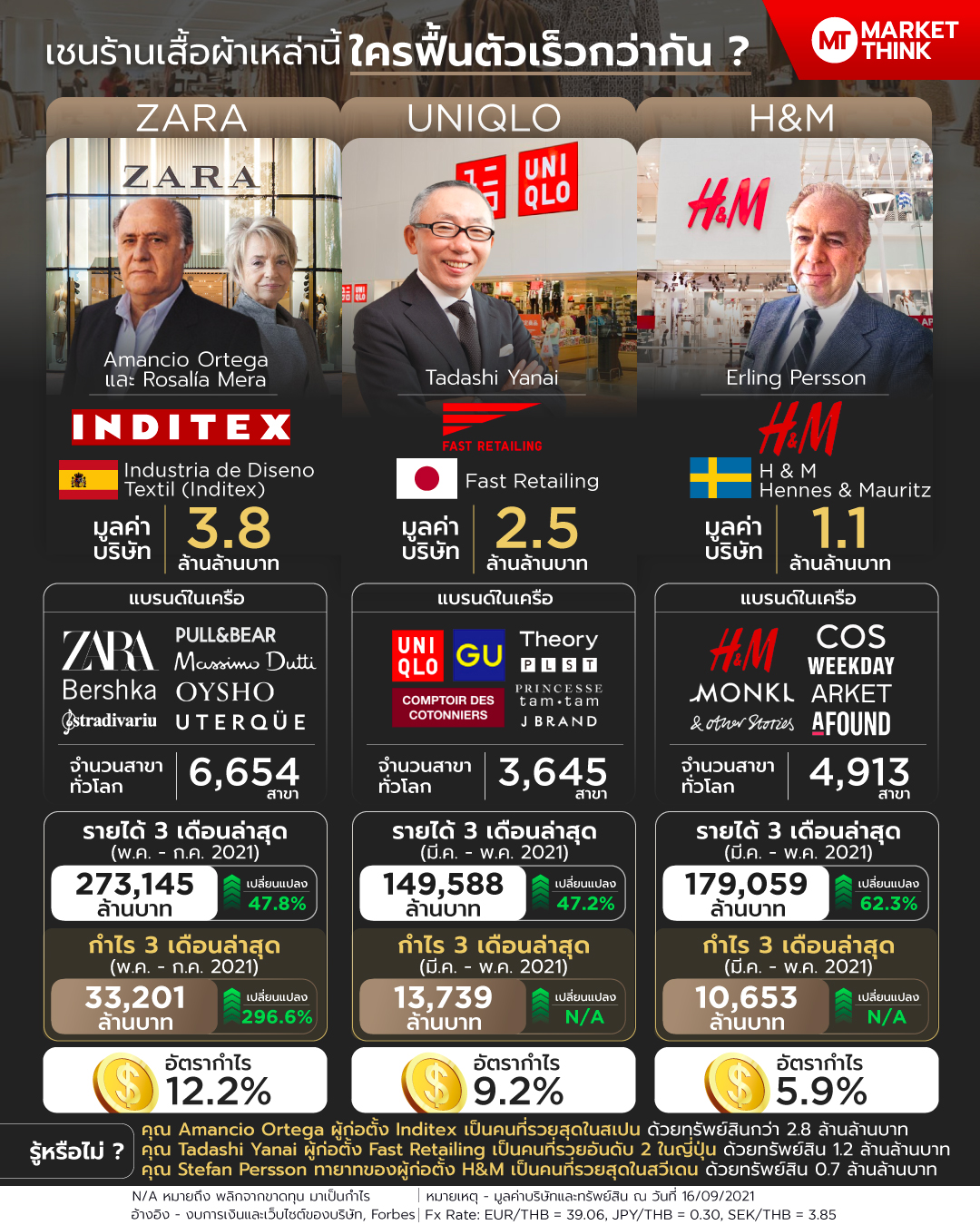 MarketThink on Twitter: "เชนร้านเสื้อผ้าเหล่านี้ ใครฟื้นตัวเร็วกว่ากัน ? #marketthink #ร้านเสื้อ ...