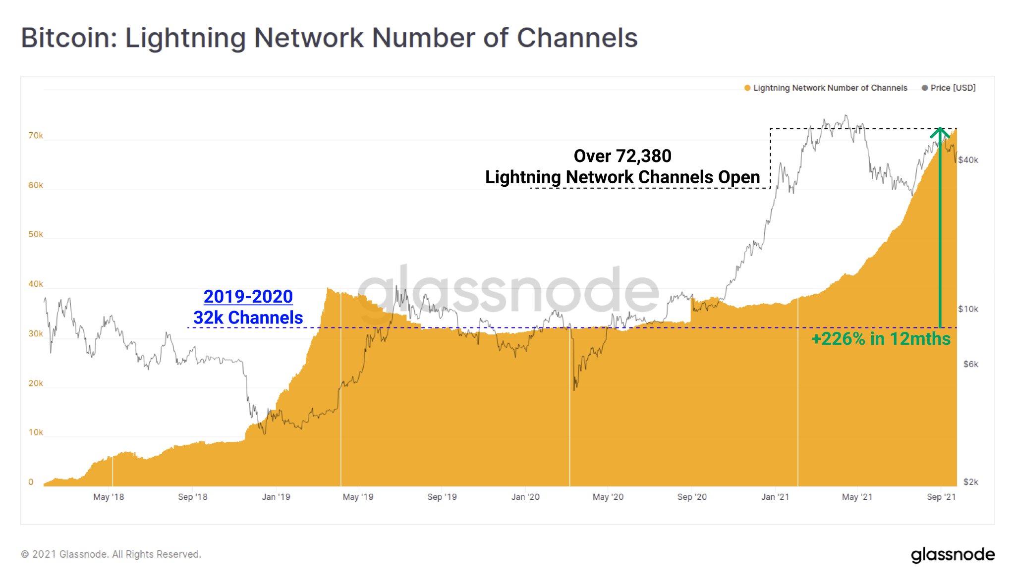 glassnode on Twitter: "#Bitcoin Lightning Network now at an all-time-high of over 72,380 open ...