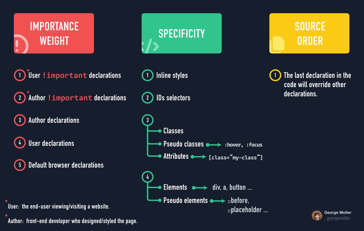 📘 Quick guide on CSS Cascade & Specificity 🧵Thread 👇 - Thread from ...