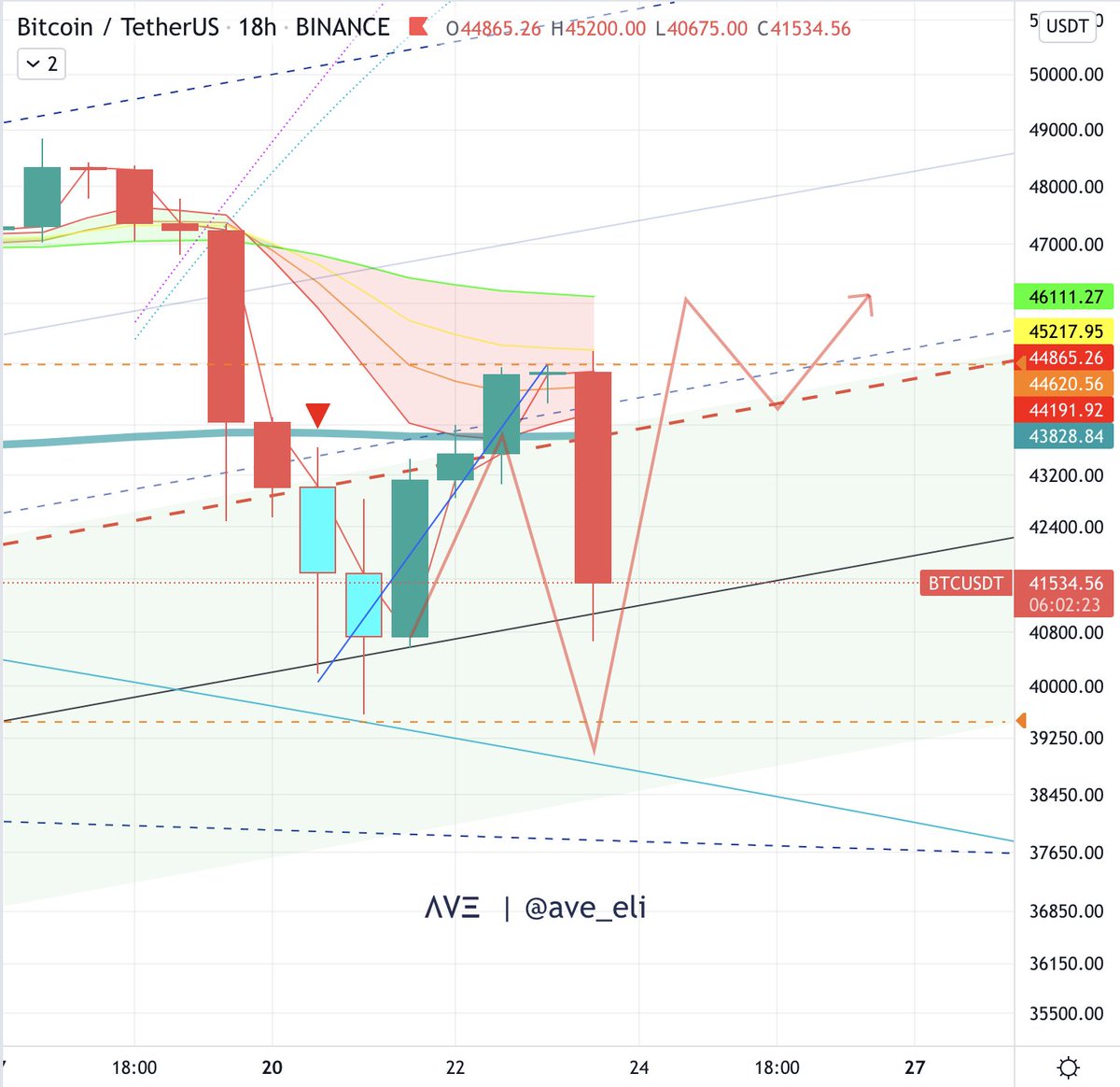 $BTC under 40k - Thread from ΛVΞ @ave_eli - Rattibha