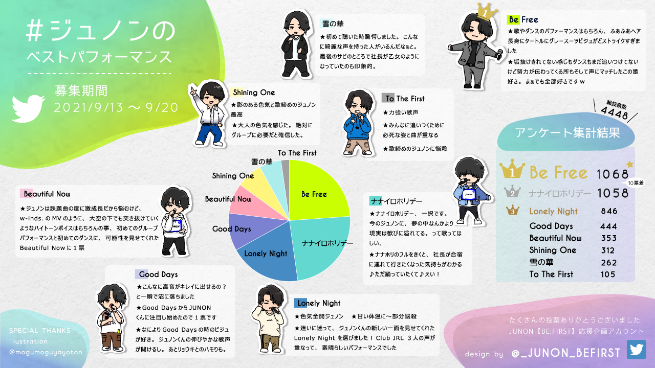 JUNON【BE:FIRST】⚜️応援企画アカウント on Twitter: " #ジュノンのベストパフォーマンス 📣アンケート集計結果発表 9/13～9/20に募集したアンケートにたくさんの ...