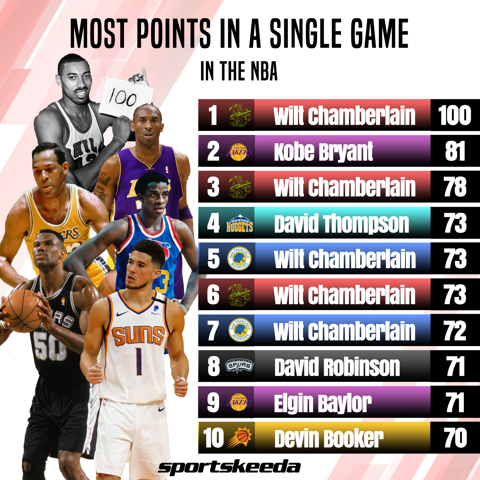 Sportskeeda Basketball on X Here s a list of most points scored in a single NBA game Wilt Chamberlain s points scored against the Knicks in 1962 and also grabbed 25 rebounds