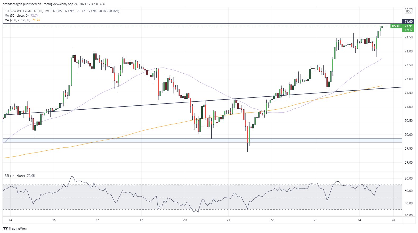 DailyFX Team Live on Twitter: "WTI posting another session of strong gains, currently flirting ...