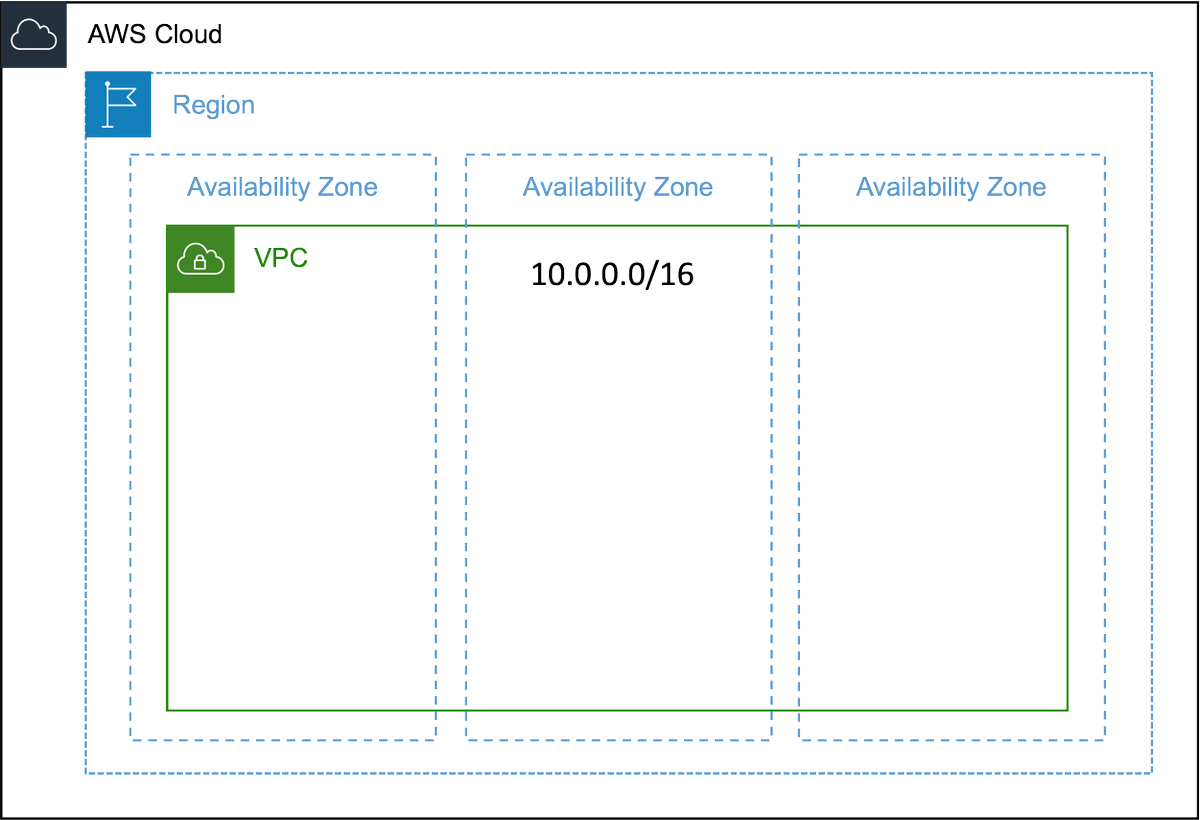 1 A VPC Is Basically A Virtual Representation Of A Physical Network 1-a-vpc-is-basically-a-virtual-representation-of-a-physical-network