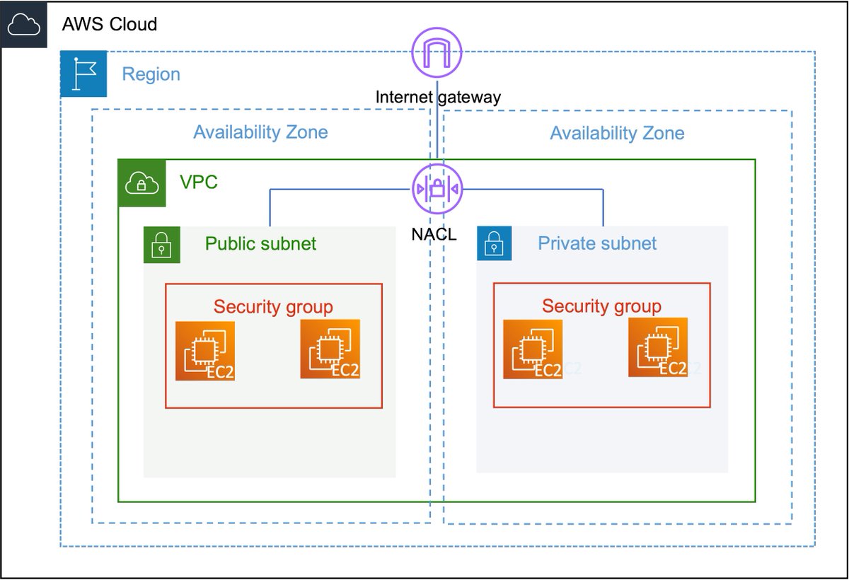 💫 AWS VPC 101 Virtual Private Cloud is a fundamental concept of AWS ☁️ ...