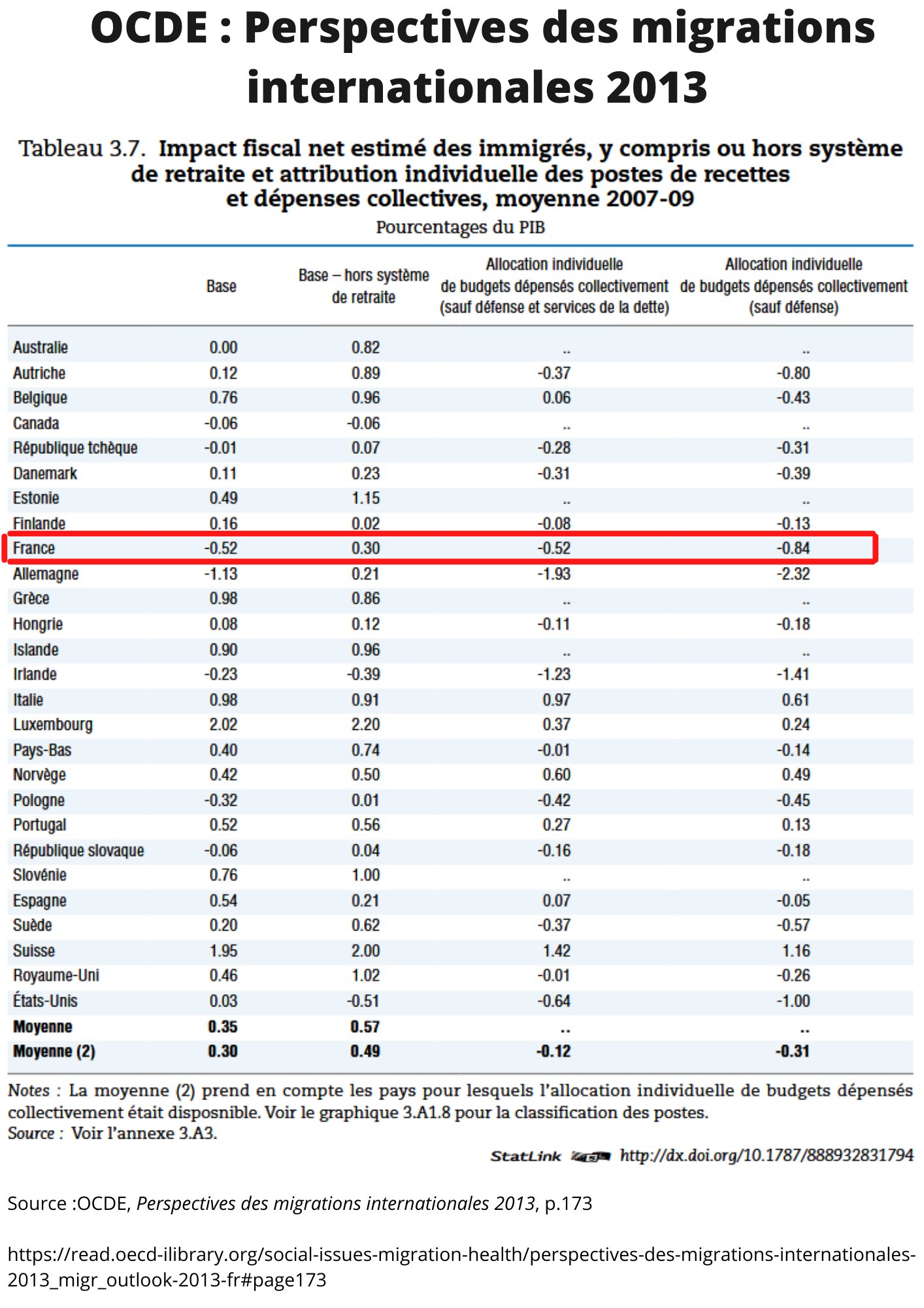 Observatoire de l'immigration et de la démographie on Twitter: " VÉRIF ...