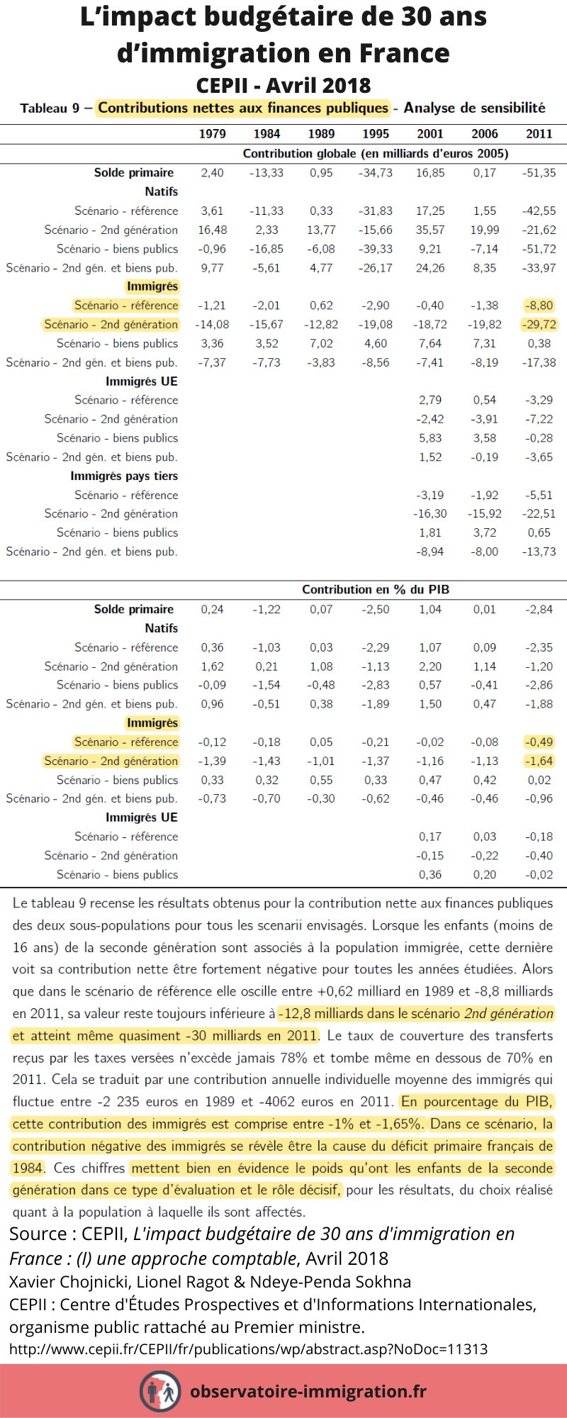 Observatoire de l'immigration et de la démographie on Twitter: " VÉRIF ...