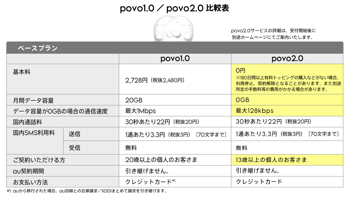 “基本料0円”KDDIの「povo2.0」、受け付け初日 アクセス集中で混乱も