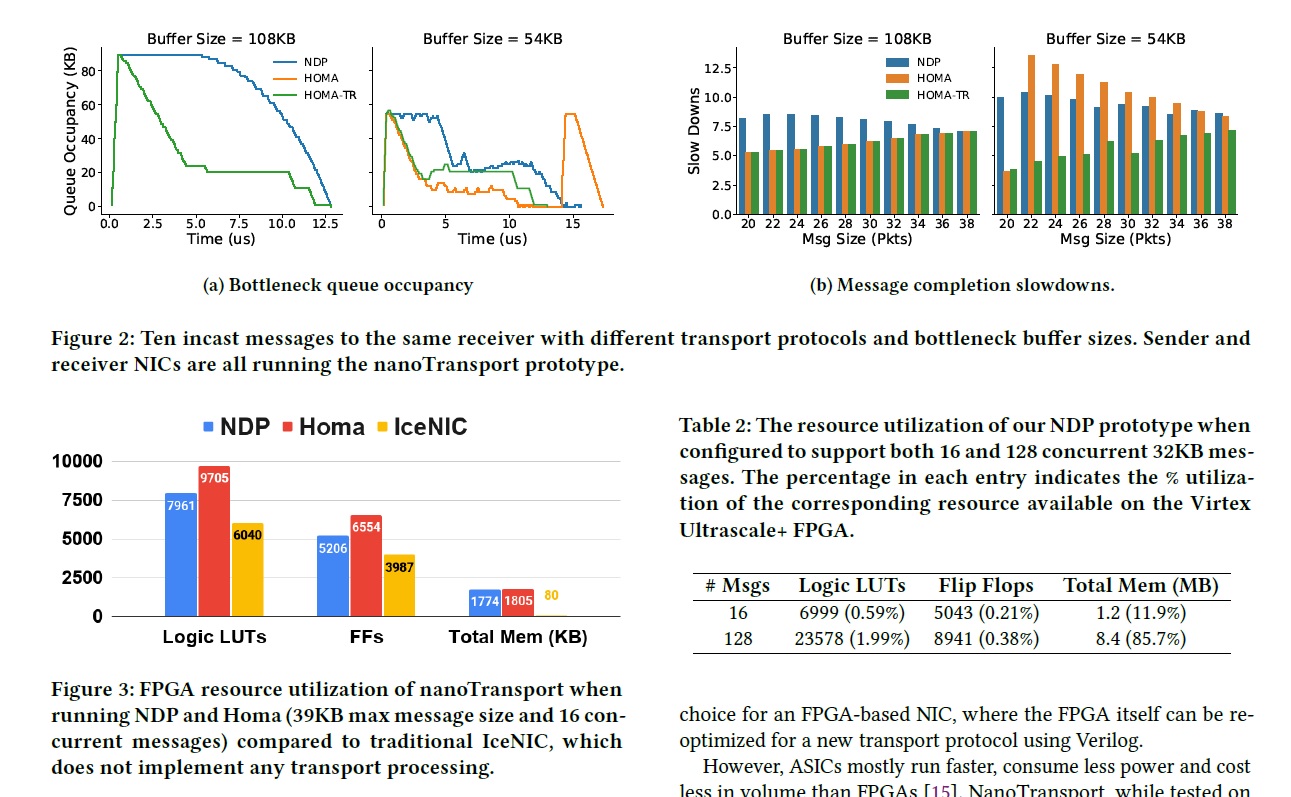 OGAWA, Tadashi on Twitter: "=> "NanoTransport: A Low-Latency, Programmable Transport Layer for ...