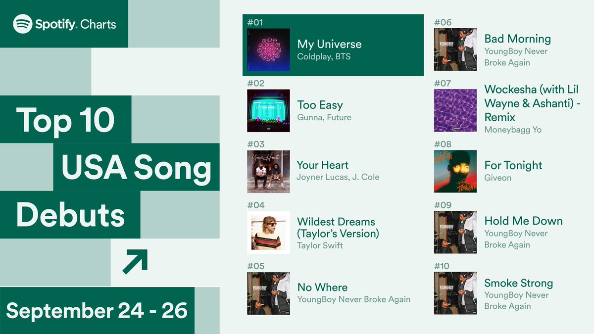 ФОТО Spotify charts - 78 изображений