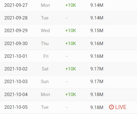 Alice | 🐷👑💤🥐 on Twitter: "#Technosroadto10M Techno is currently at 91.8% of goal (9.18M). He has ...