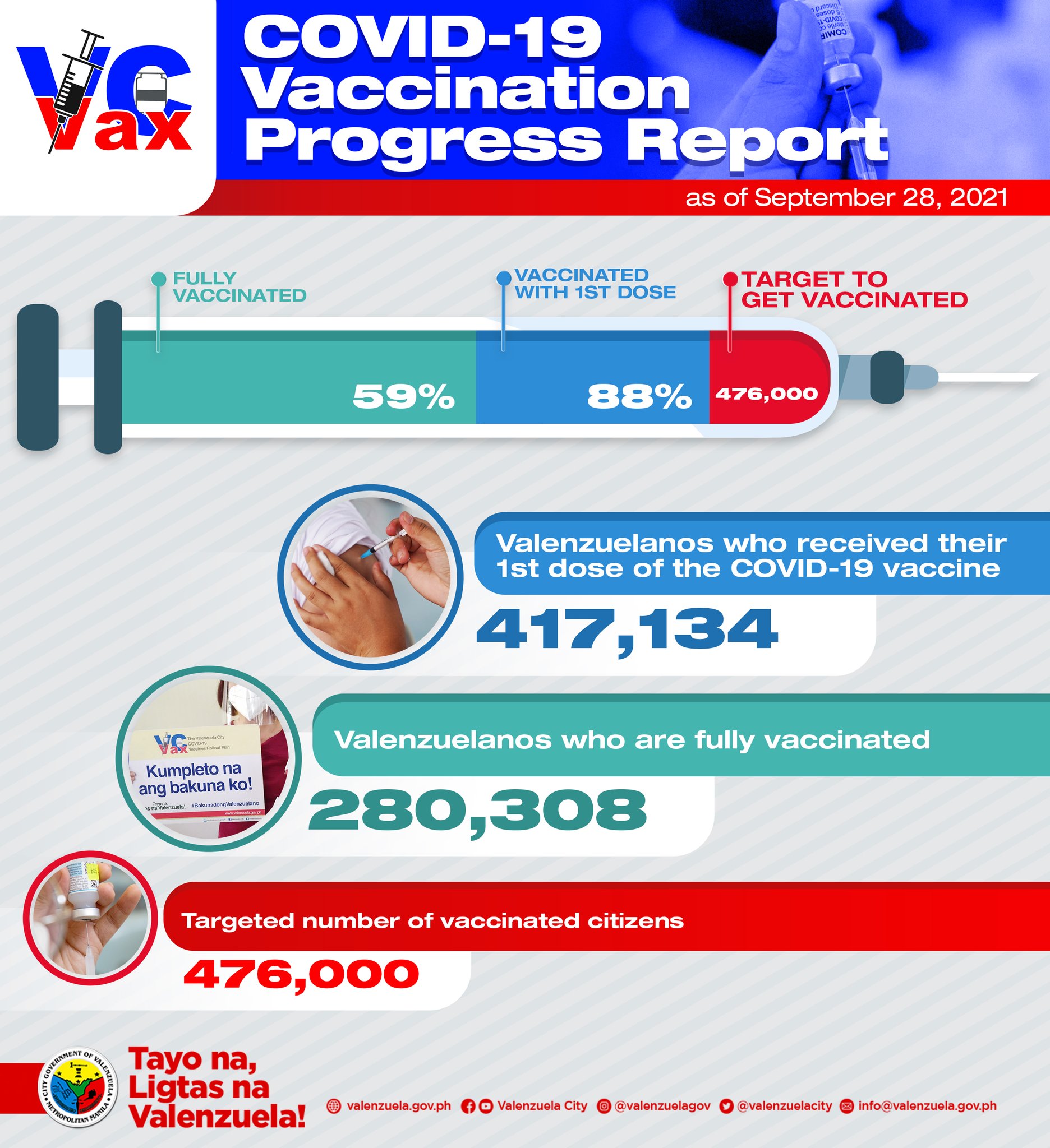 valenzuelacity on Twitter: "#VCVax UPDATE as of September 28, 2021: Good news! 88% of our target ...