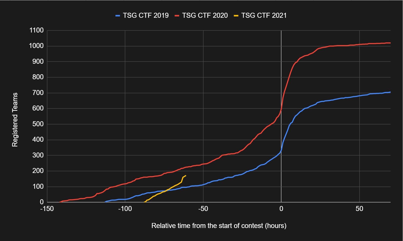 TSG CTF International on Twitter: "Booming!! #tsg_ctf…