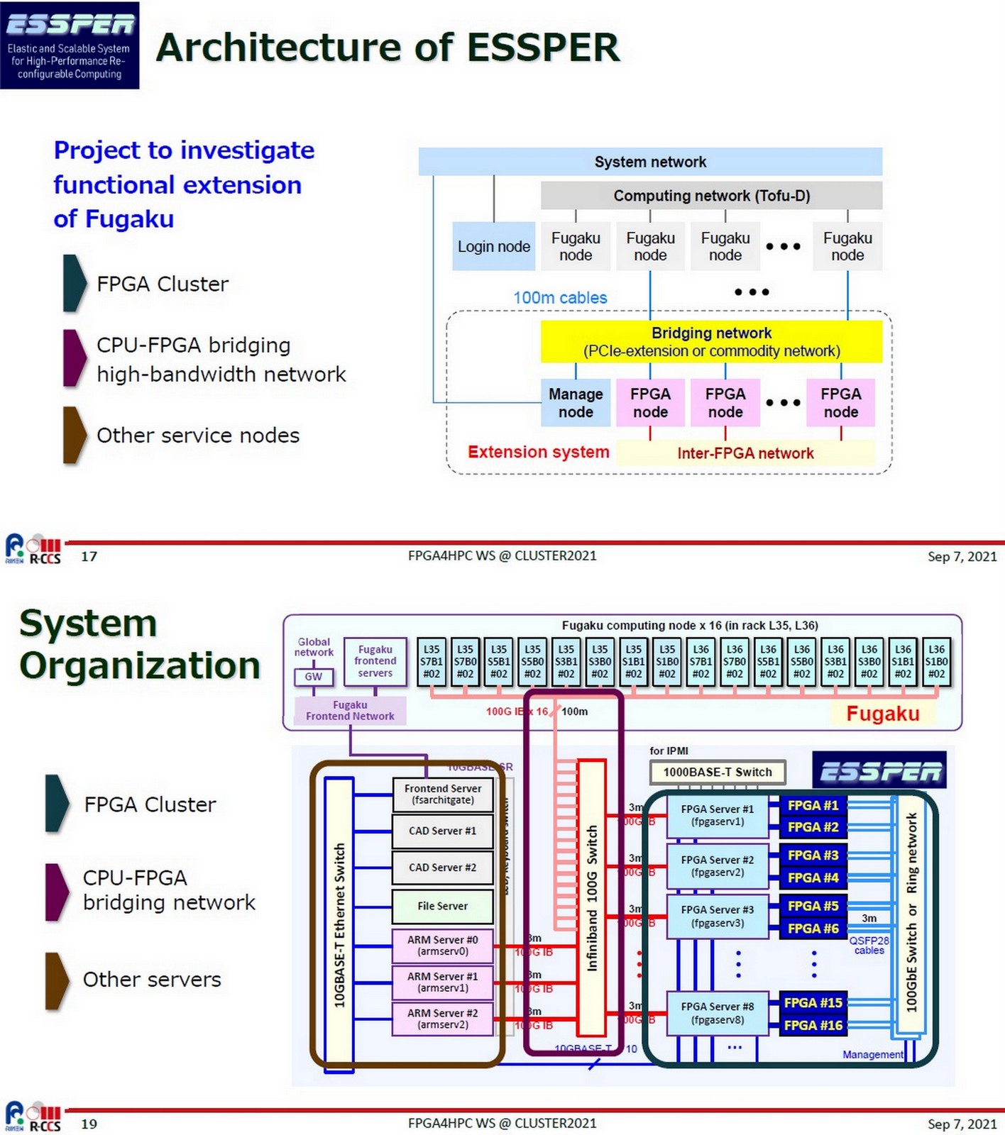 OGAWA, Tadashi on Twitter: "=> "Challenges for Reconfigurable HPC with FPGA Cluster "ESSPER ...