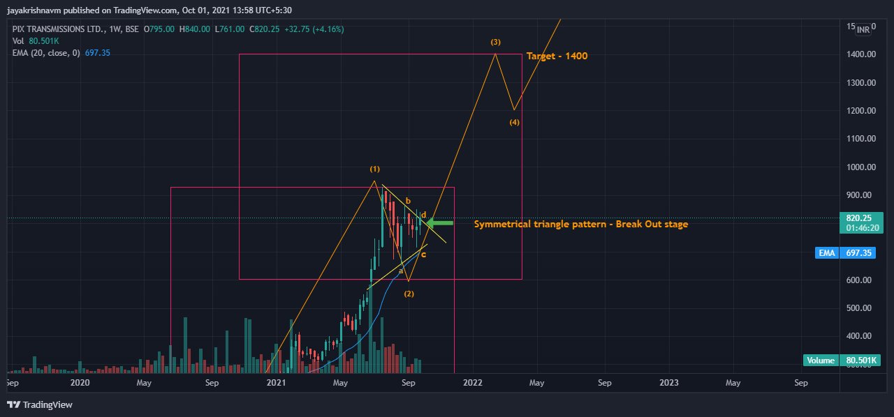 CHARTS INDEX on Twitter: "PIX Transmissions -Symmetrical triangle pattern Breakout Stage # ...