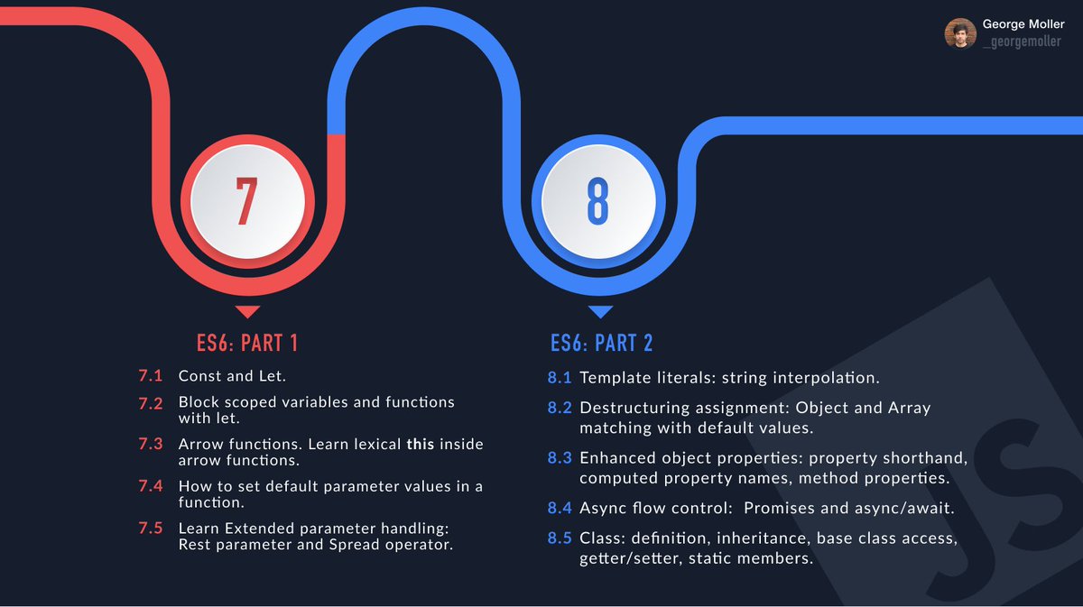 🗺 2021 JavaScript developer roadmap 🧵 Thread 👇 - Thread from George Moller @_georgemoller - Rattibha